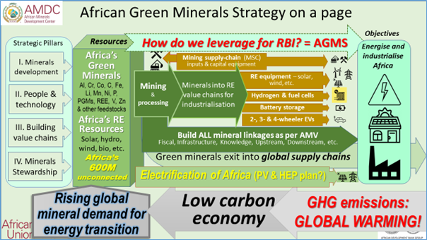 Continental Frameworks for Mineral Resource Governance in Africa: Strategies for Enhanced ...